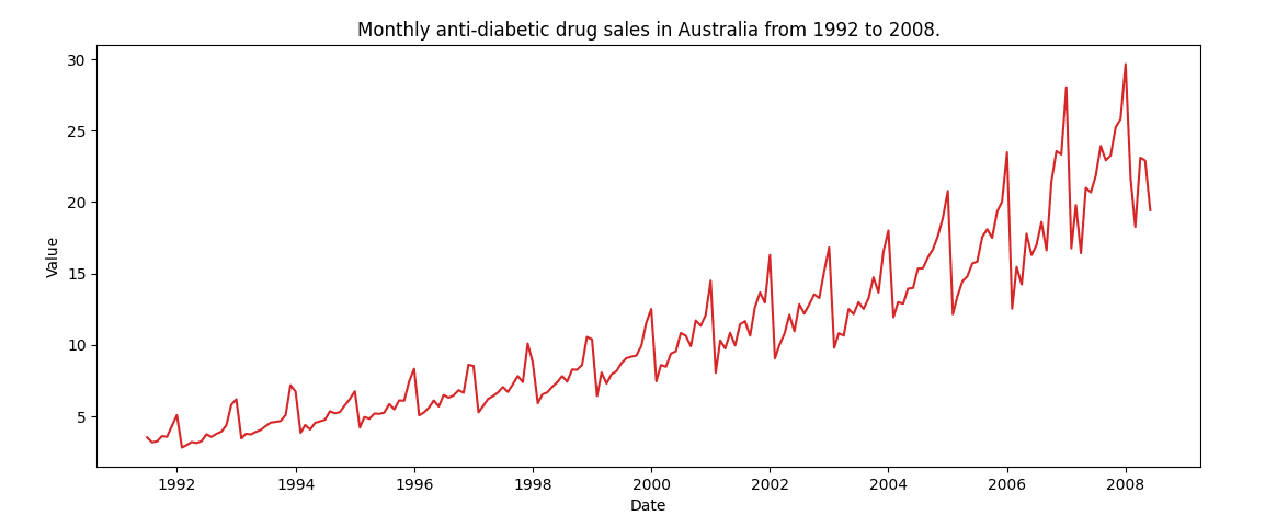 Time Series Analysis in Python | Code Underscored