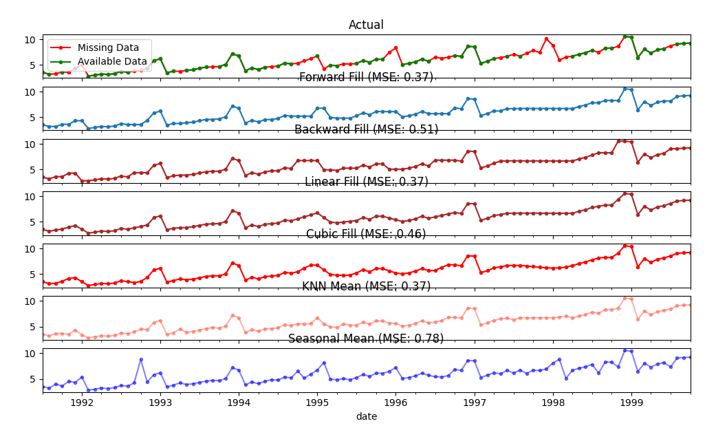 Time Series Analysis in Python | Code Underscored