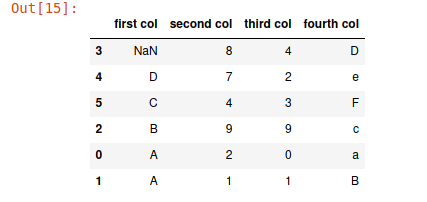 How to Sort DataFrame by Column in Pandas | Code Underscored