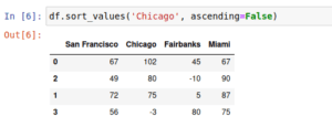 How to Sort DataFrame by Column in Pandas | Code Underscored