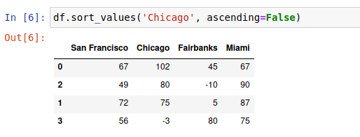 How to Sort DataFrame by Column in Pandas | Code Underscored